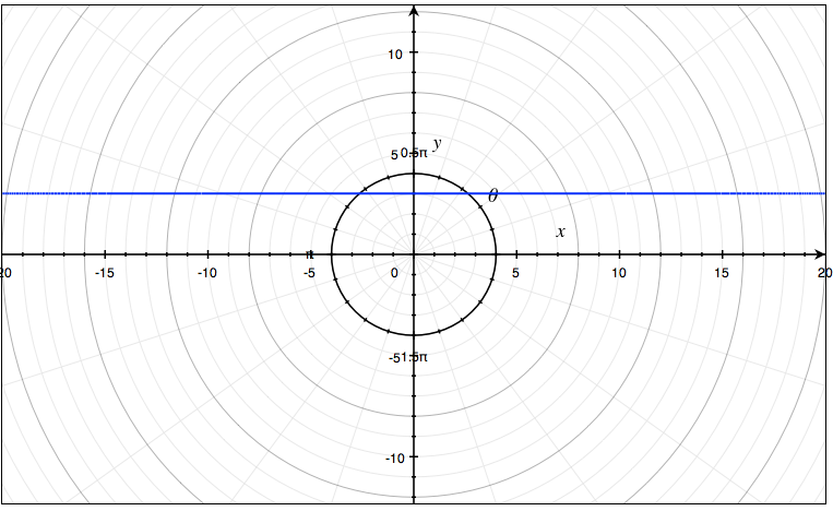 Sketch A Graph Of The Polar Equation R 3 Csc θ Quizlet