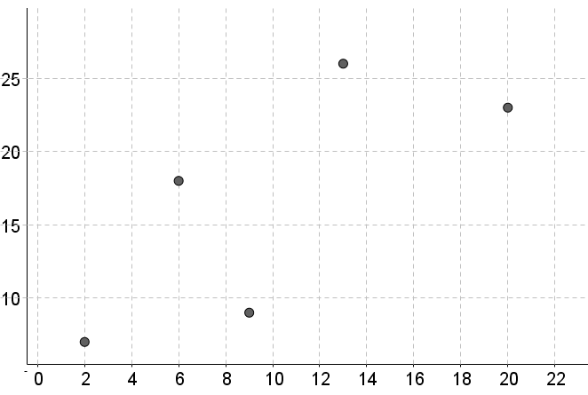 Given are five observations collected in a regression study | Quizlet Given are five observations collected in a regression study | Quizlet
