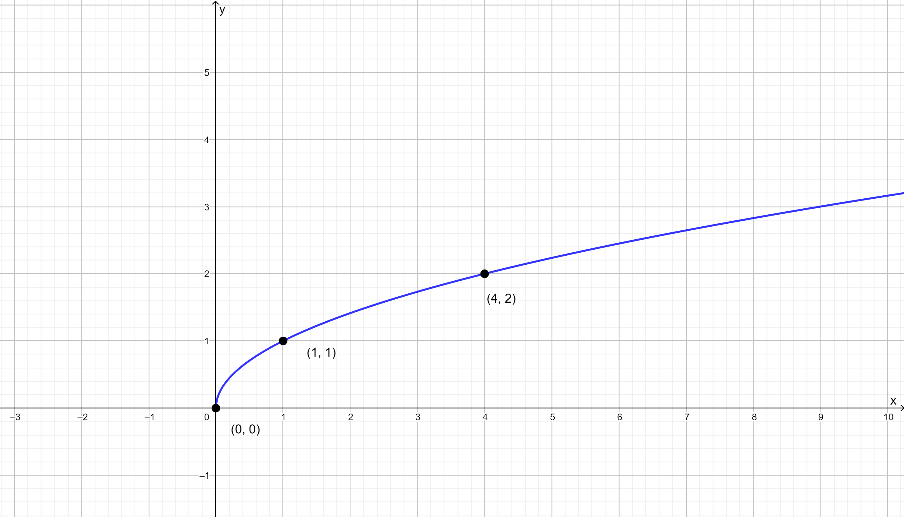 Sketch The Graph Of Each Function Be Sure To Label At Least Quizlet